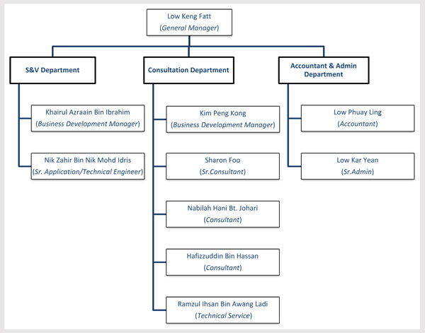 Organization-Chart – Active Acoustic Engineering